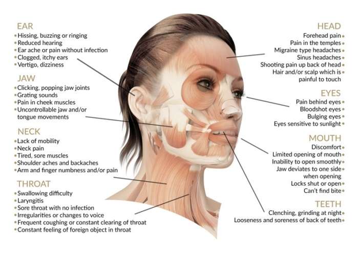TMJ Disorders Pain Treatment, Temporo-mandibular Headache